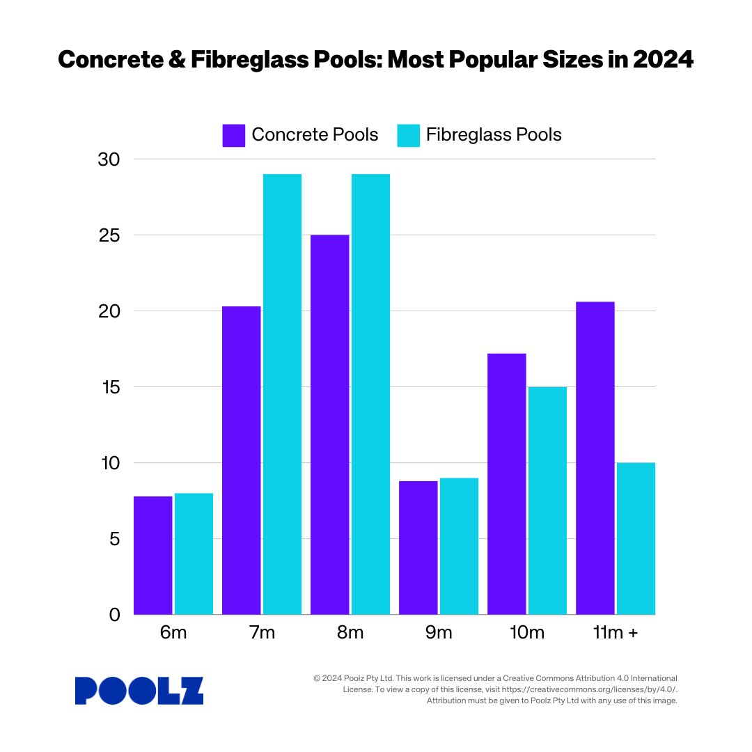 Australia's Most Popular Pools in 2024 | Poolz