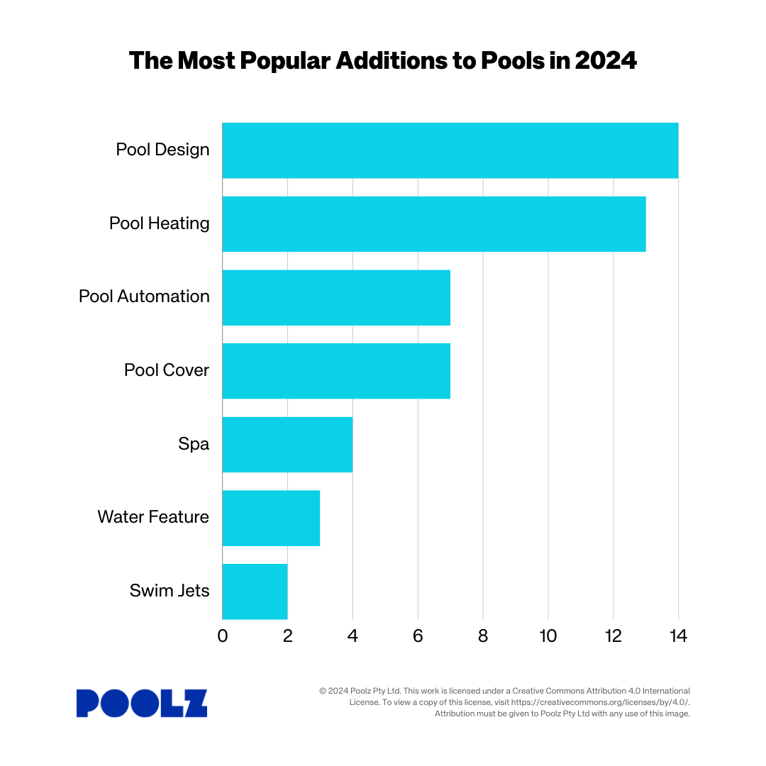 Australia's Most Popular Pools in 2024 | Poolz