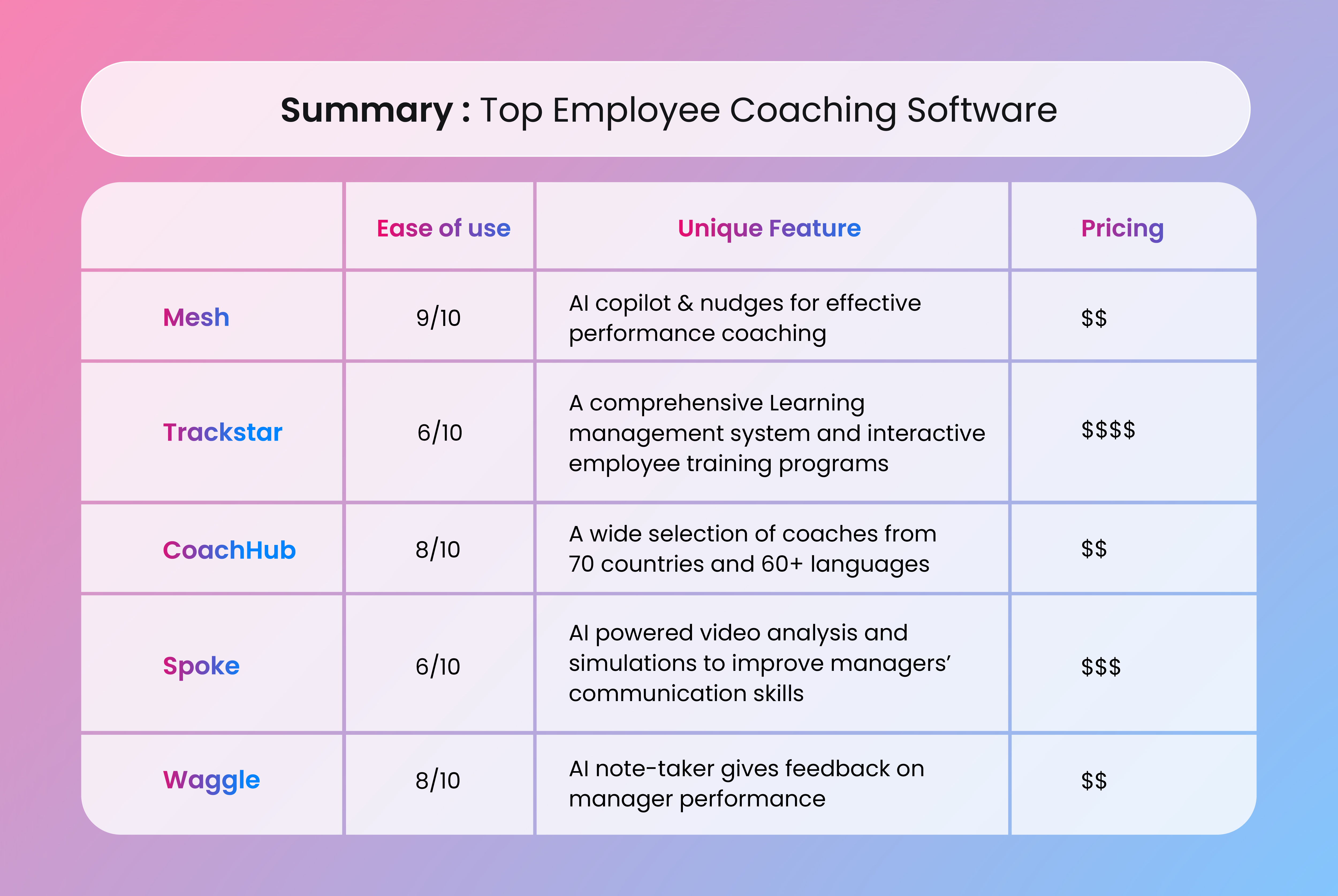 5 Top Employee Coaching Software Platforms for Managers
