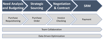 Why Procurement Tech Is the Hottest Space for Investors Right Now