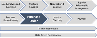 Why Procurement Tech Is the Hottest Space for Investors Right Now