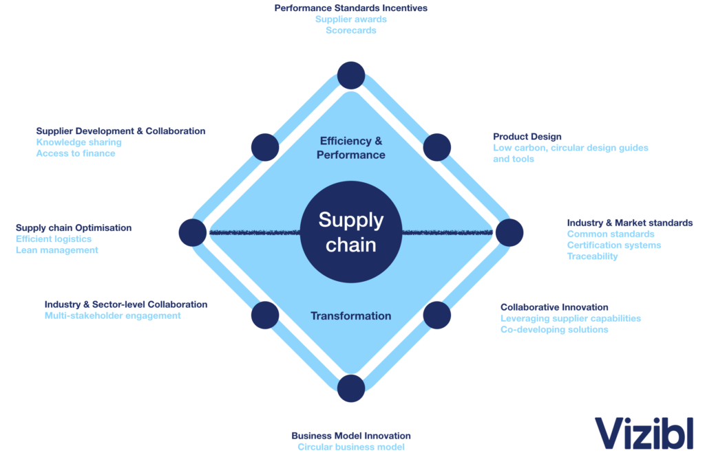Supply Chain Sustainability: A Simple Framework