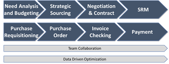 Why Procurement Tech Is the Hottest Space for Investors Right Now