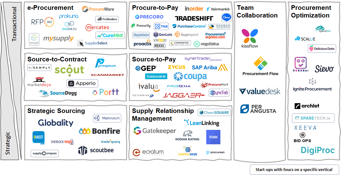 Why Procurement Tech Is the Hottest Space for Investors Right Now