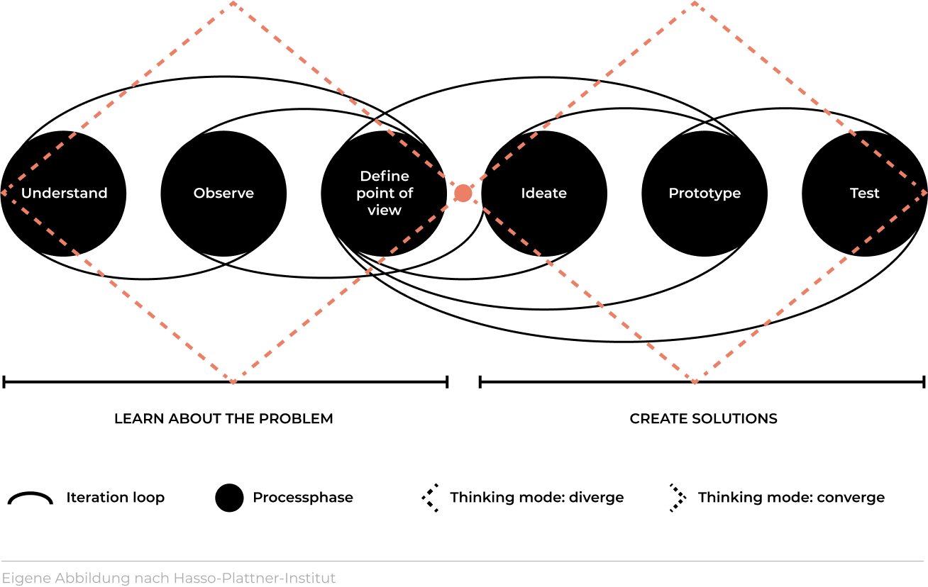 Design Thinking - Getting started