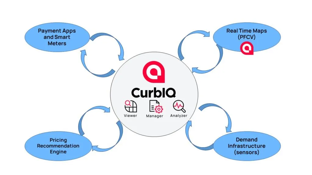 CurbIQ as a Systems Integrator: Arlington County Parking Performance System