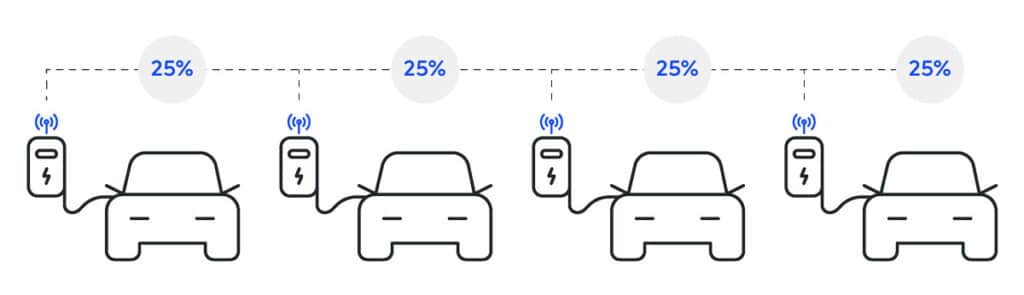 EV Charger Load Sharing: What is it, How it Works & Benefits
