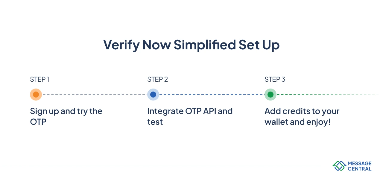 OTP Verification: A Complete Guide | Message Central Blog