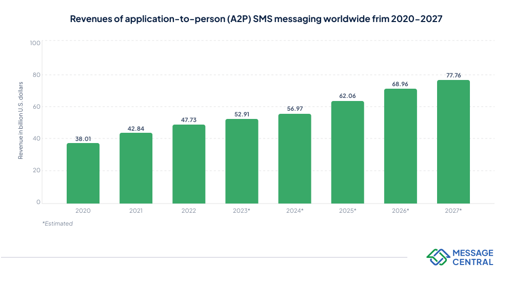 SMS API: A Comprehensive Guide | Message Central Blog