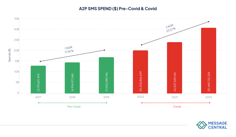 SMS API: A Comprehensive Guide | Message Central Blog