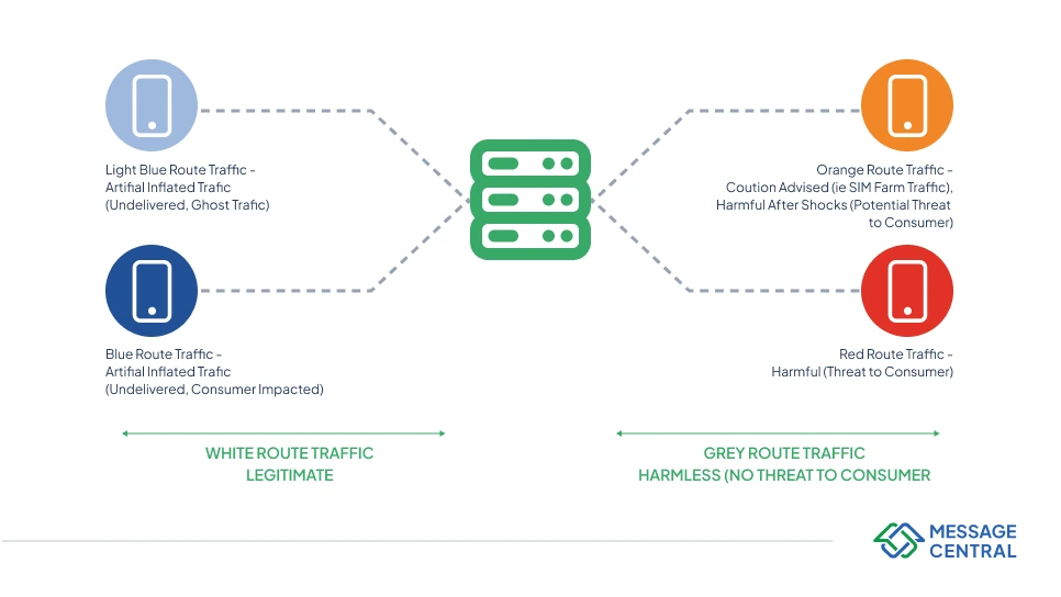 A Comprehensive Guide to OTP SMS Fraud Prevention | Message Central Blog