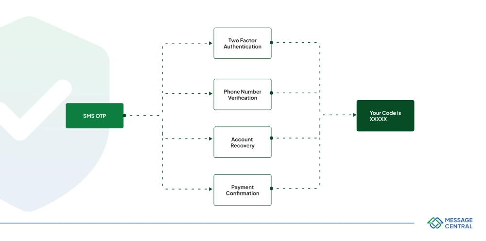Send OTP: Tips and Best Practices for India | Message Central Blog
