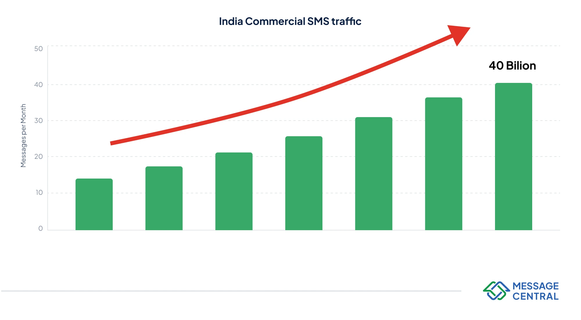 SMS in India: Compliance and Regulations | Message Central Blog