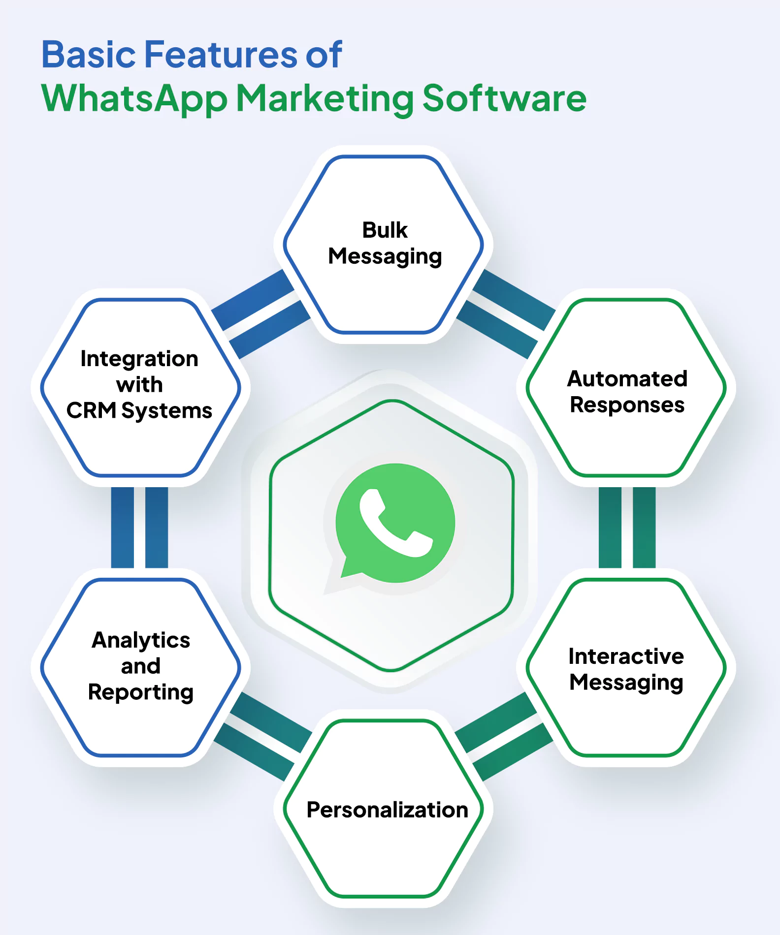 What is a WhatsApp Marketing Software? | Message Central Blog