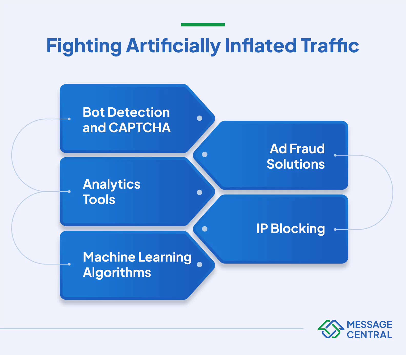How to Fight Artificially Inflated Traffic Attacks | Message Central Blog