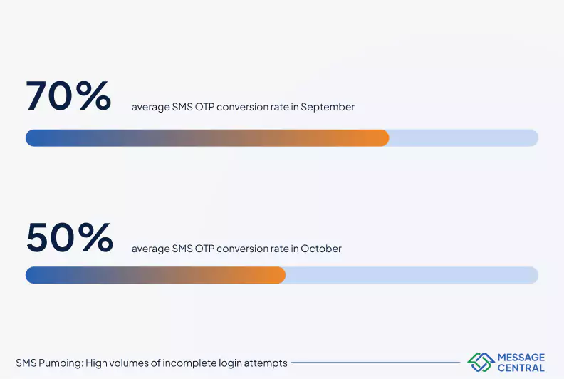 SMS Pumping: A Complete Guide | Message Central Blog