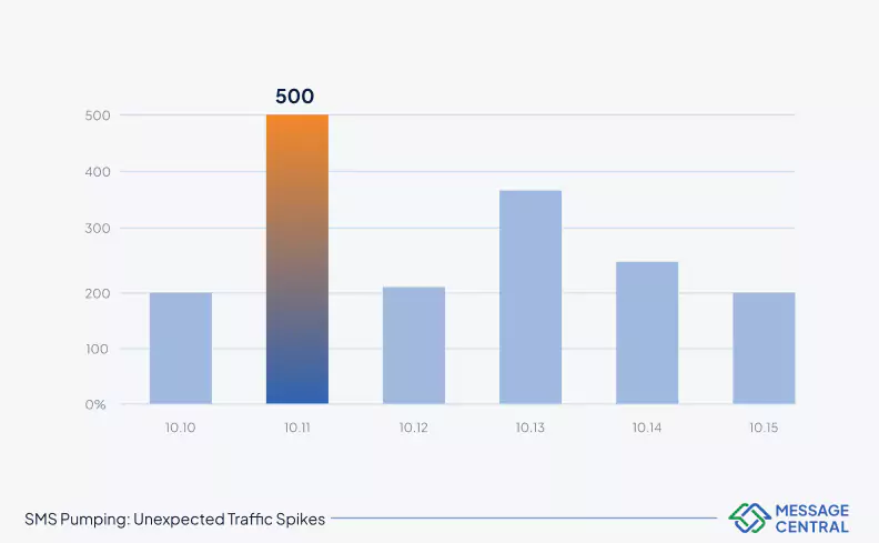 SMS Pumping: A Complete Guide | Message Central Blog