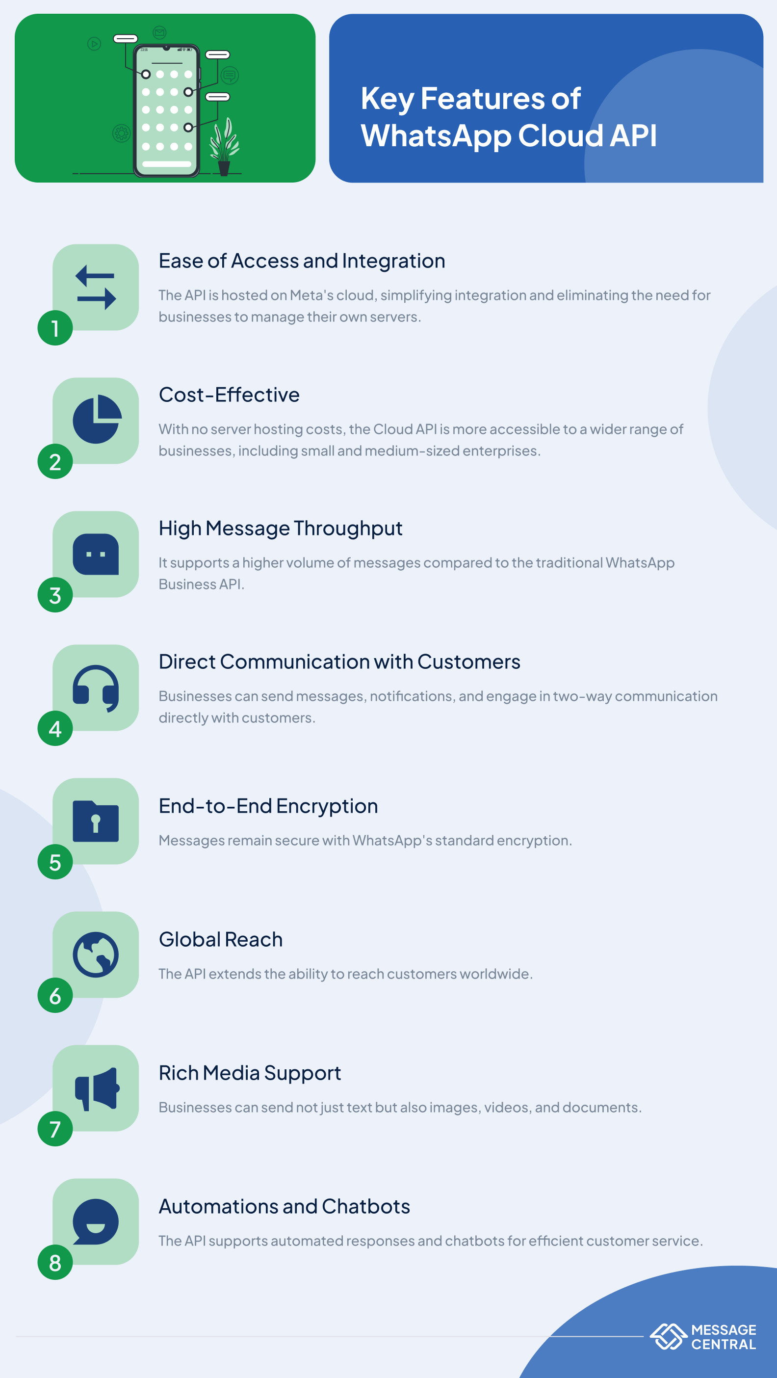 WhatsApp Cloud API | Message Central Blog