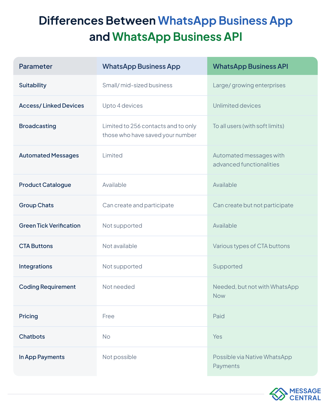 WhatsApp Business API | Message Central Blog