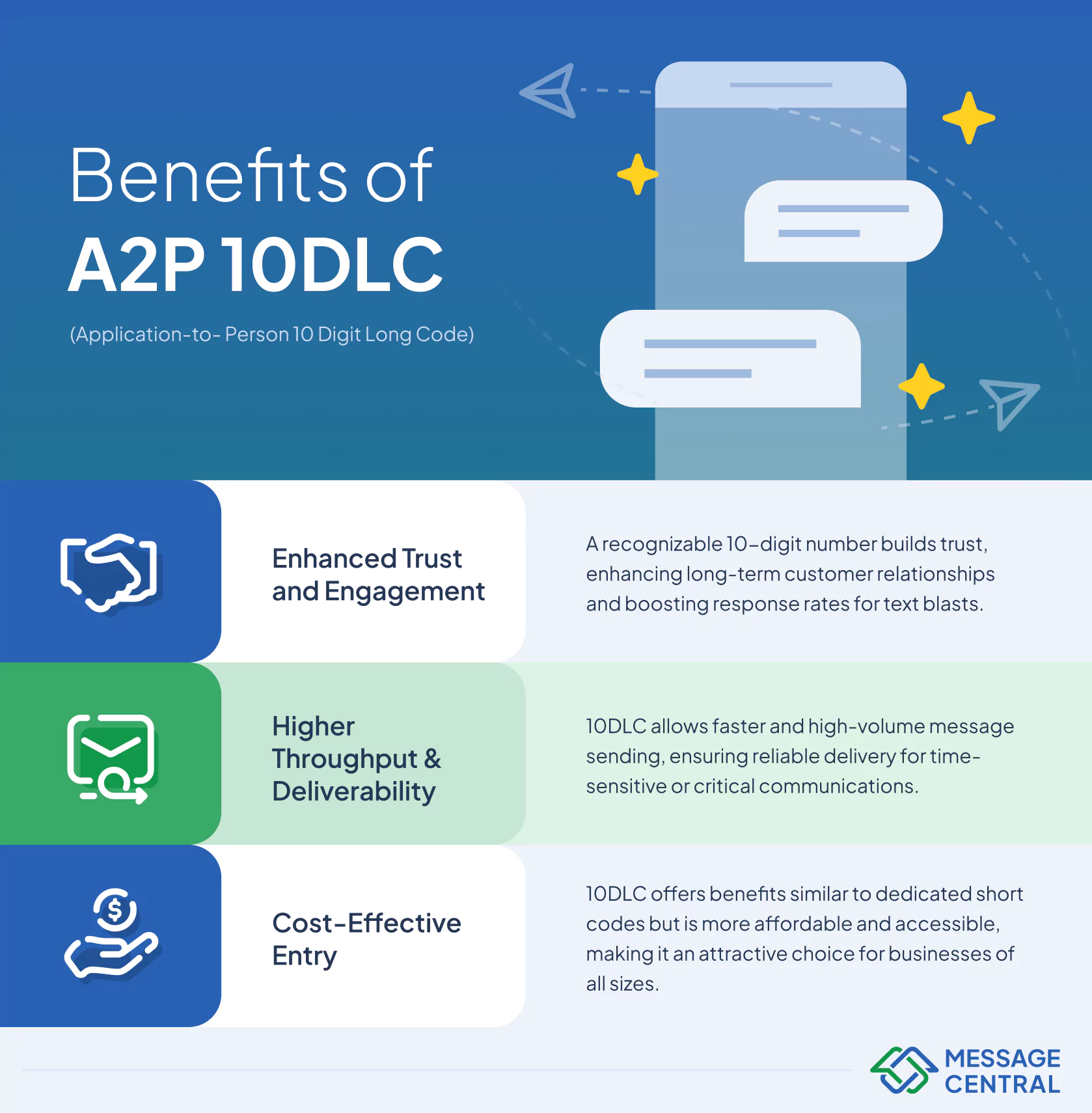 A2P 10DLC: A Detailed Explainer | Message Central Blog