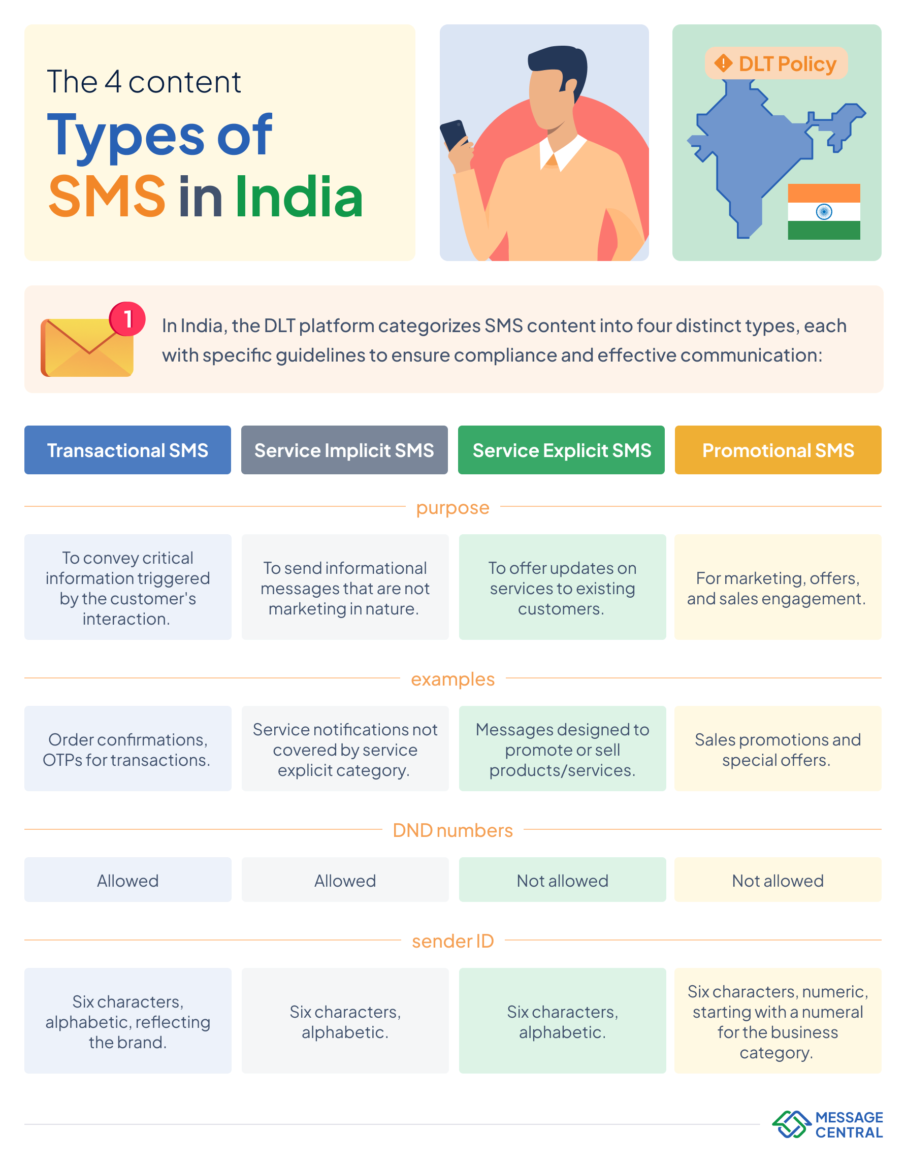 DLT Content Templates Explained: An Insight into Various Types of ...