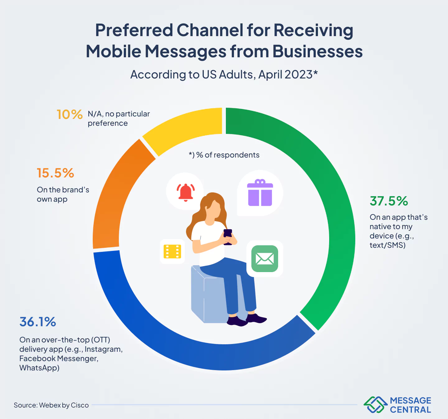 Texting Trends to Watch in 2024 | Message Central Blog