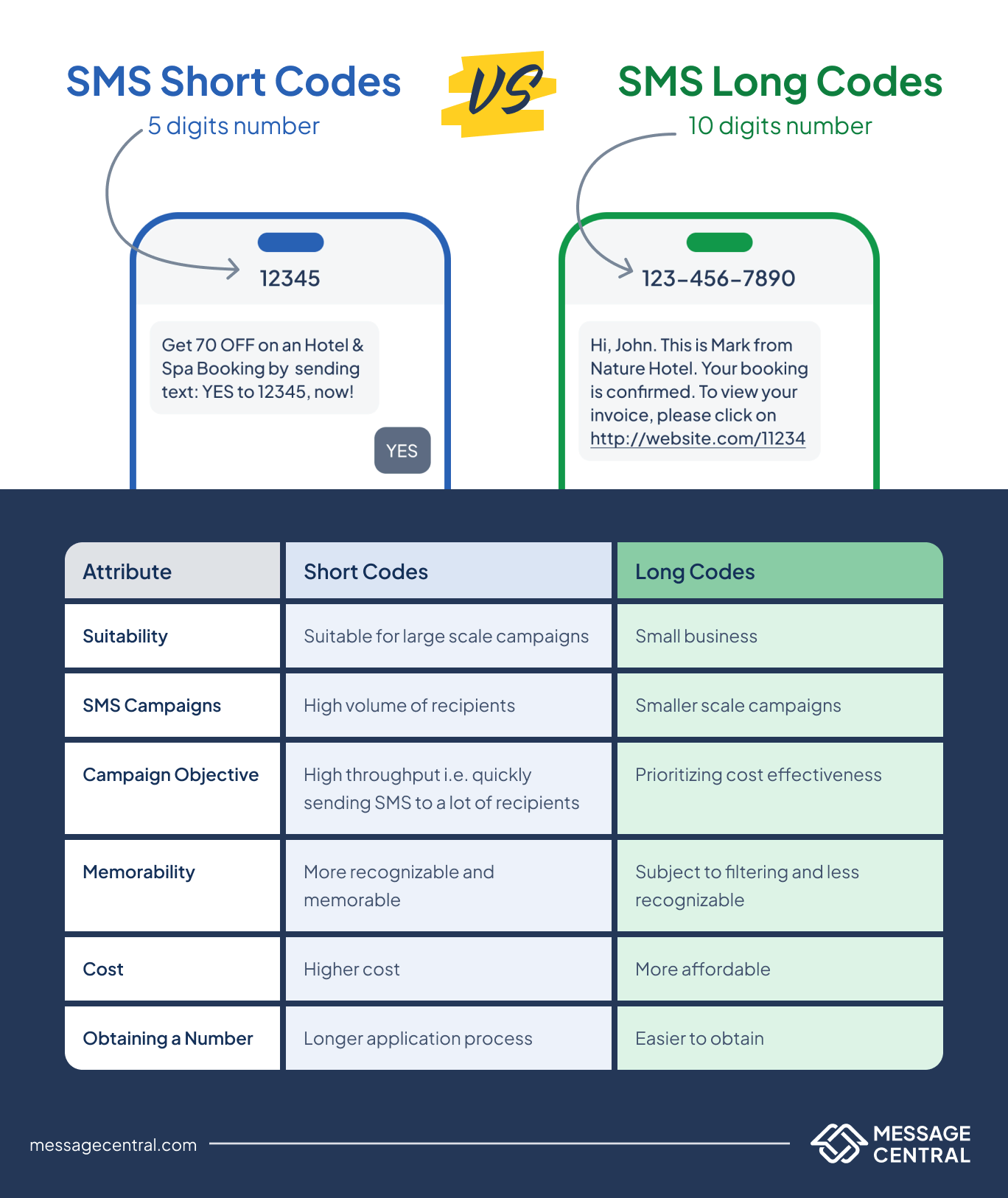 SMS Short Codes: A Detailed Explainer | Message Central Blog