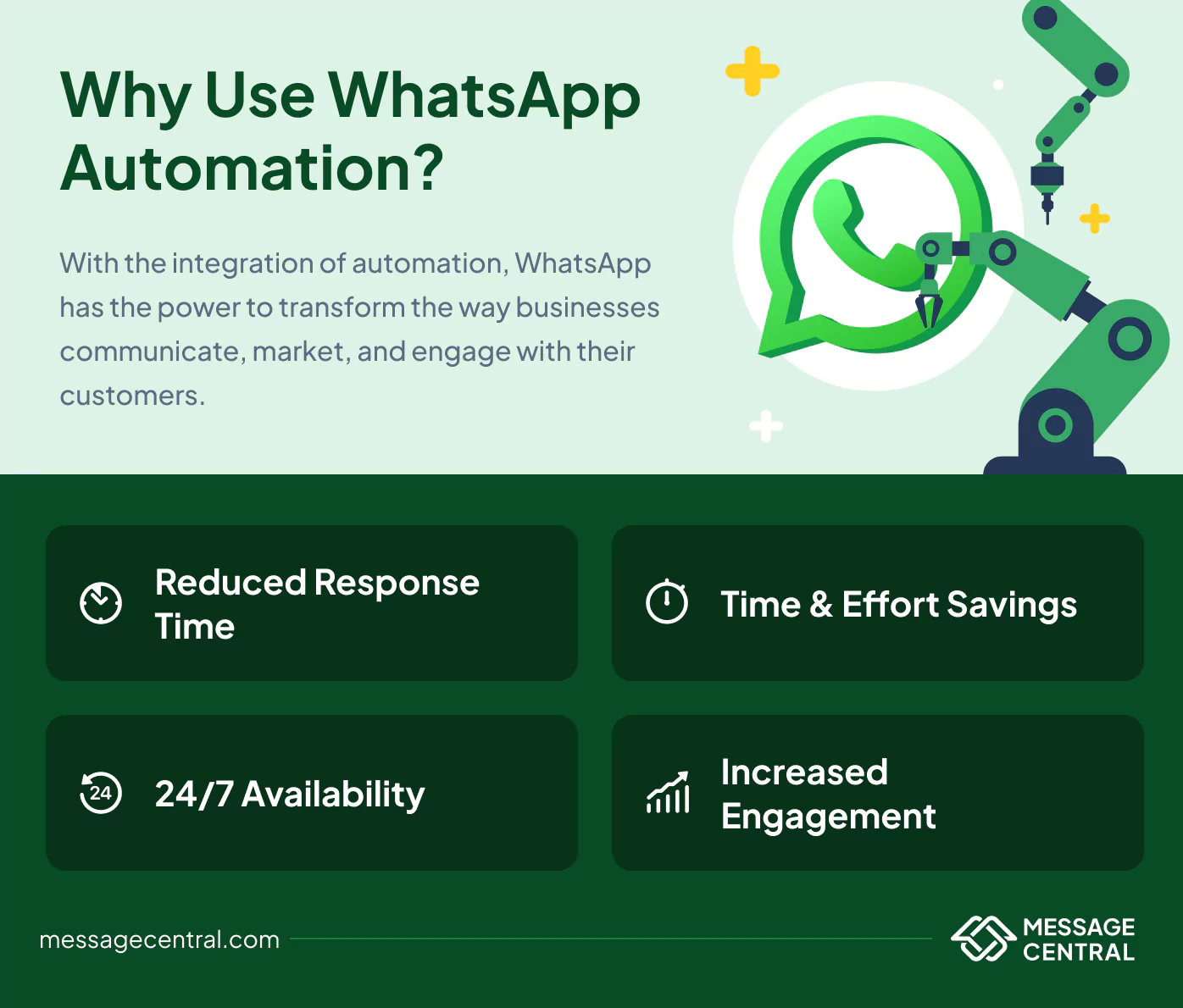 WhatsApp Automation Guide | Message Central Blog