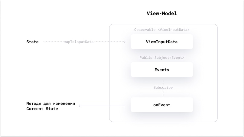 Продвинутая архитектура iOS-приложений на MVVM с примерами кода