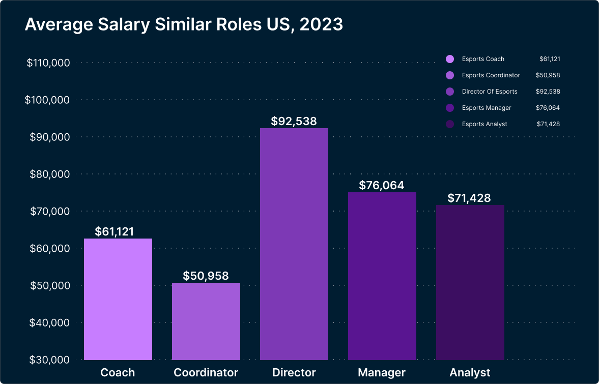 How Much Esports Coaches Actually Earn? - eGame Studio