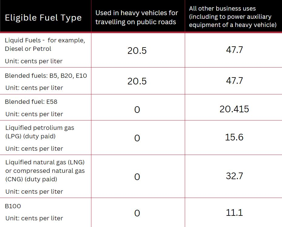 Recent changes to Fuel Tax Credit rate | Causbrooks