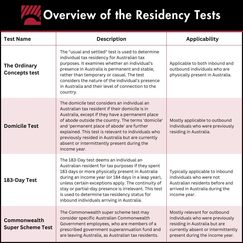 What being an Australian resident for tax purposes means for you ...