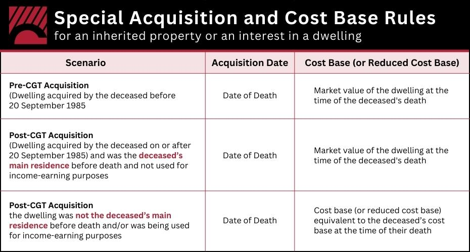 Understanding the new ATO rules on Capital Gains Tax on inherited ...