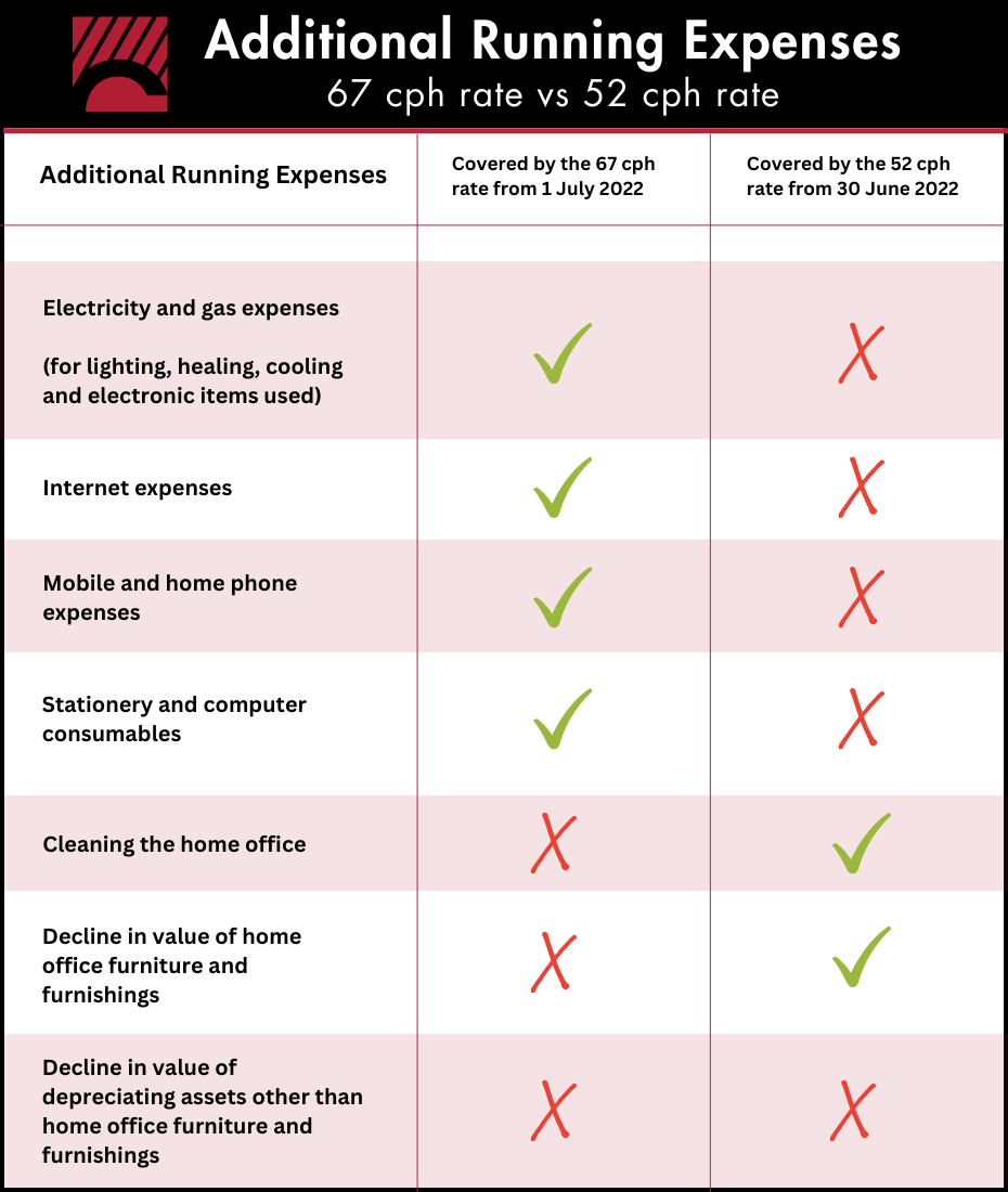 Changes for claiming a deduction for working from home expenses | Causbrooks