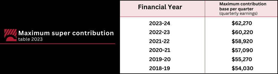 Understanding the Maximum Super Contribution Base (MSCB) and its impact ...