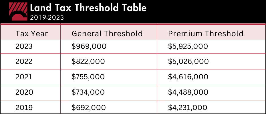 Understanding the land tax threshold NSW | Causbrooks