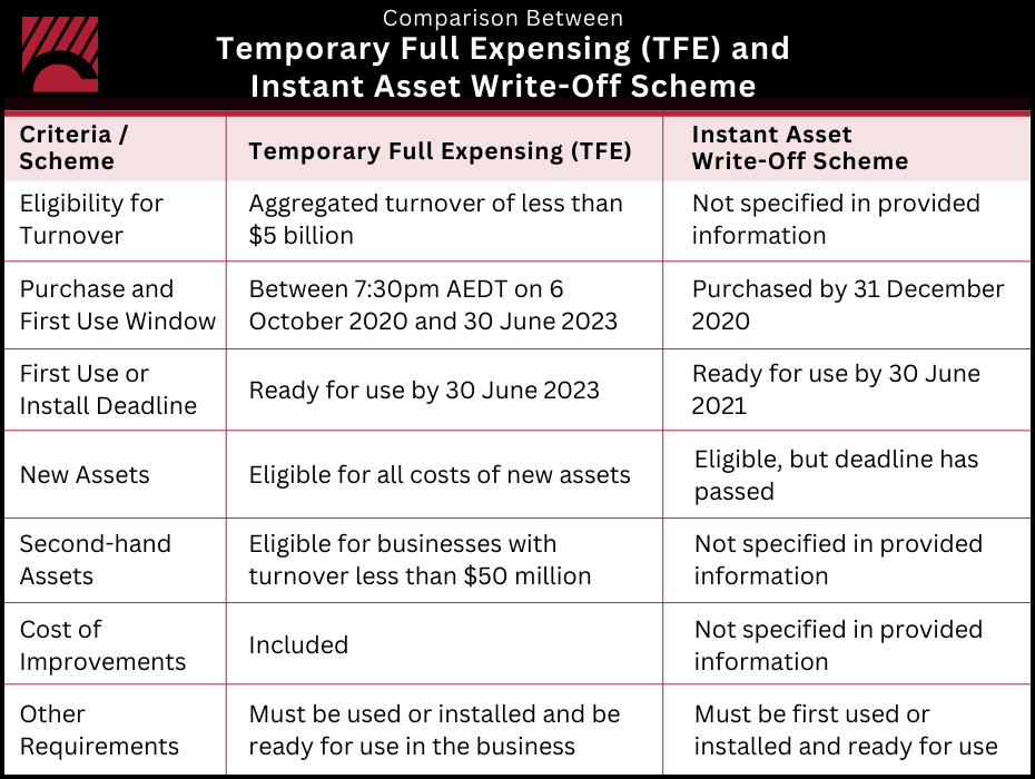 Significant changes to temporary full expensing and instant asset write ...