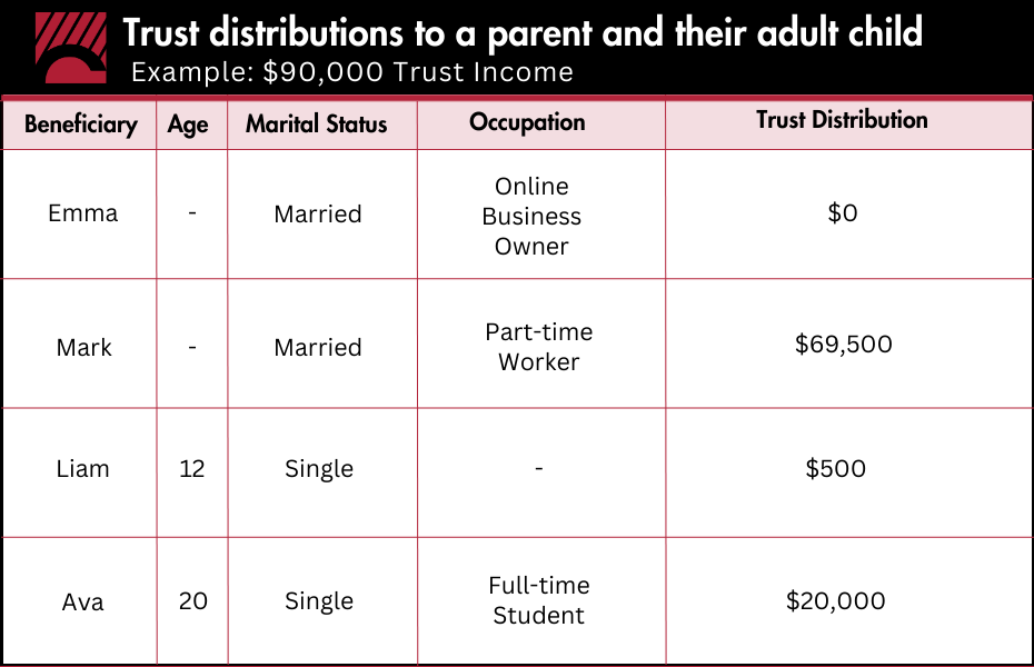 Section 100A changes: trust distributions to the controllers of a ...