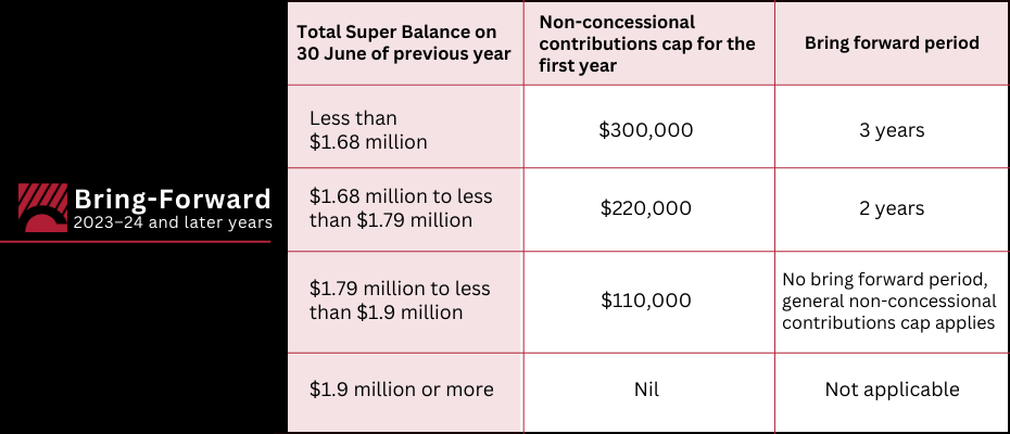 Maximising super in 2023: bring forward rule explained | Causbrooks