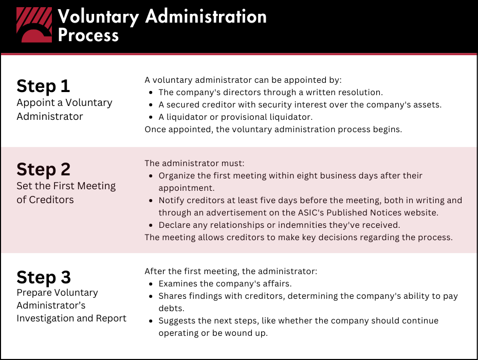 Understanding the role and impact of Voluntary Administration | Causbrooks