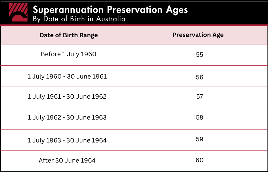 Average retirement age in Australia | Causbrooks