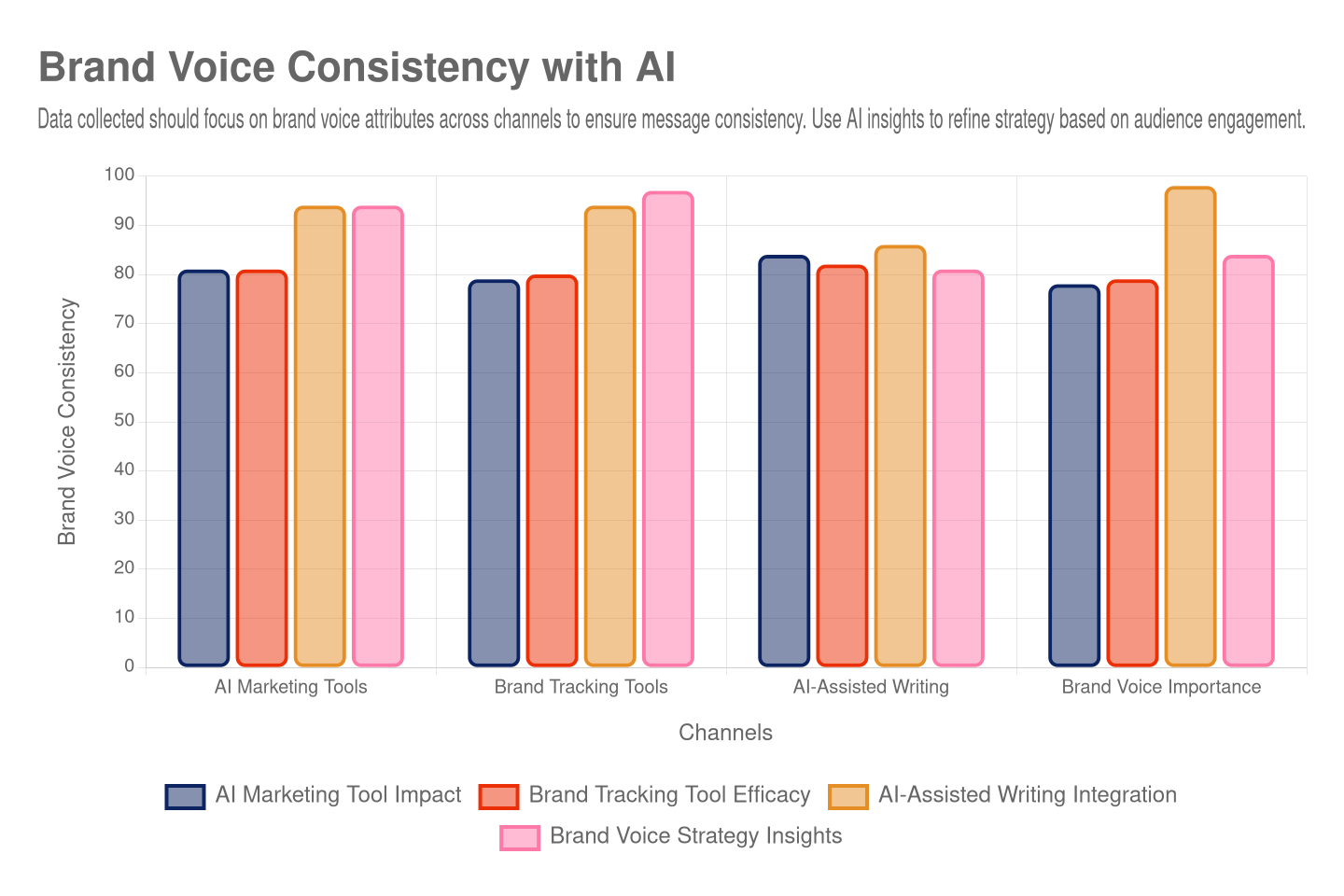 Using AI for Targeted Brand Messaging Across Platforms