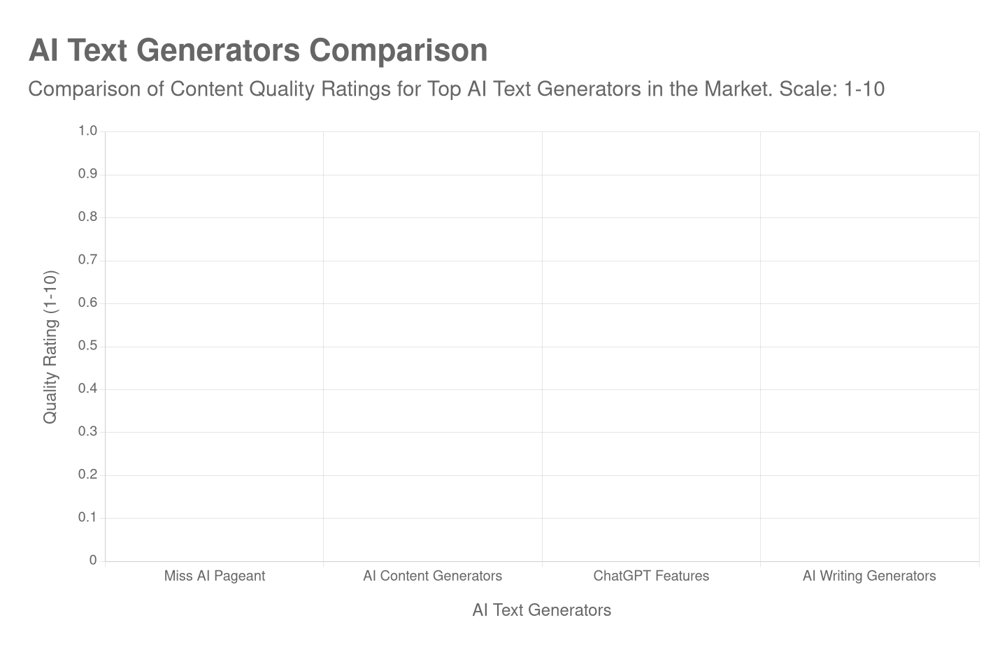 Comparing the Best AI Text Generators: Quality Analysis