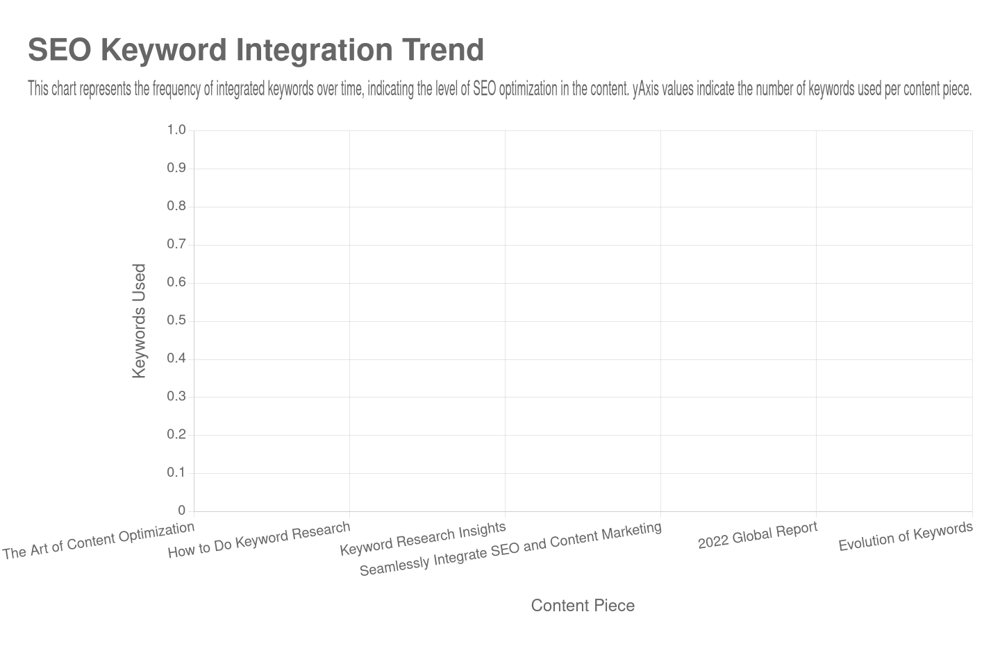 Optimizing Content Strategy: Mastering Keyword Integration