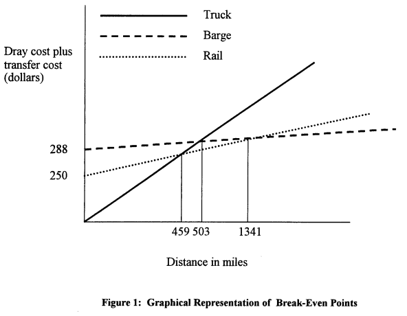 Comparing Barge Transport with Road and Rail: Comparative Analysis