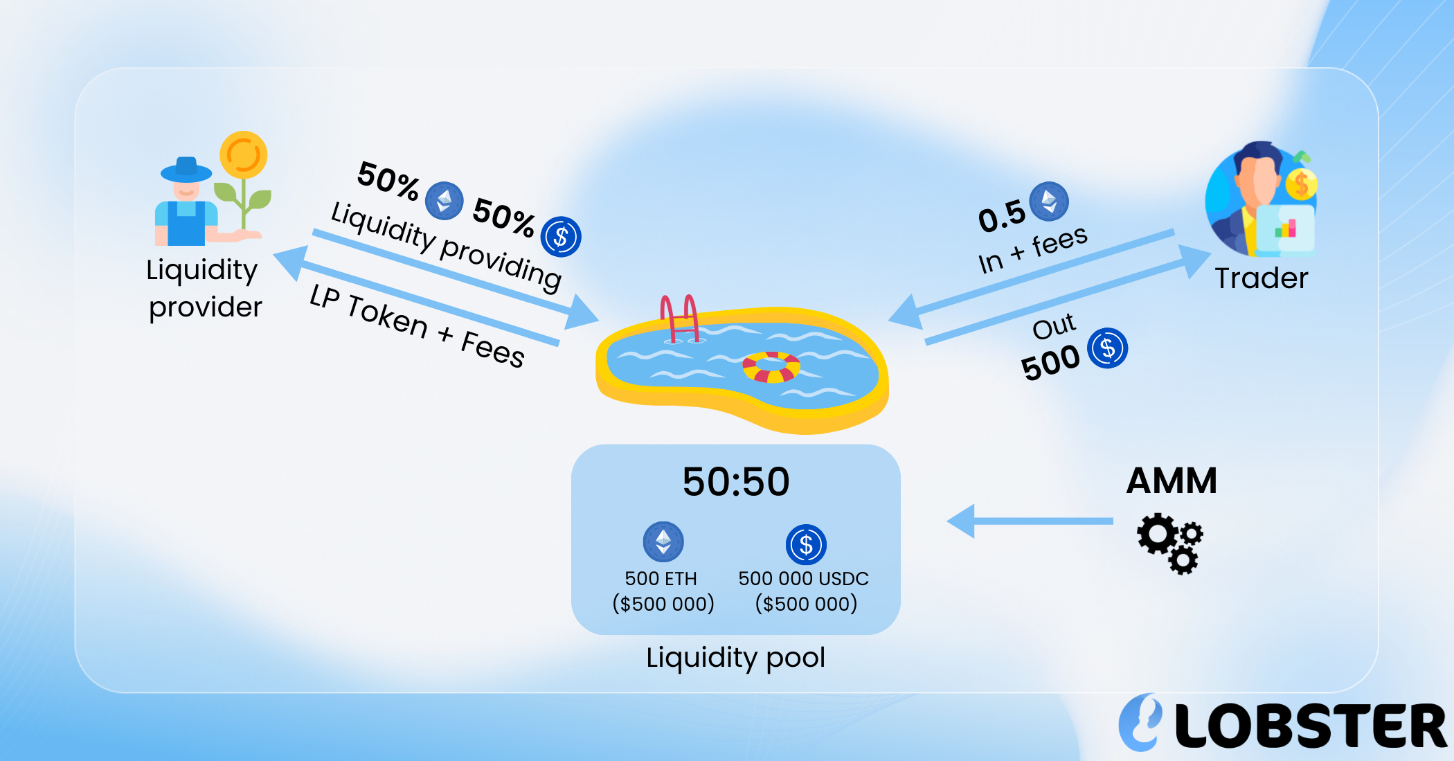 🏊🏻‍♂️ Dive in the Pool # 1 : The Liquidity Pools