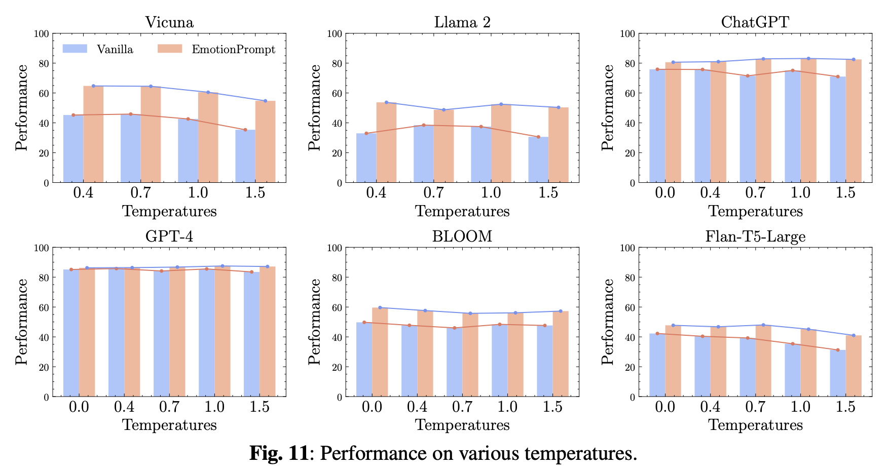 Getting Emotional With Large Language Models (LLMs) Can Increase ...