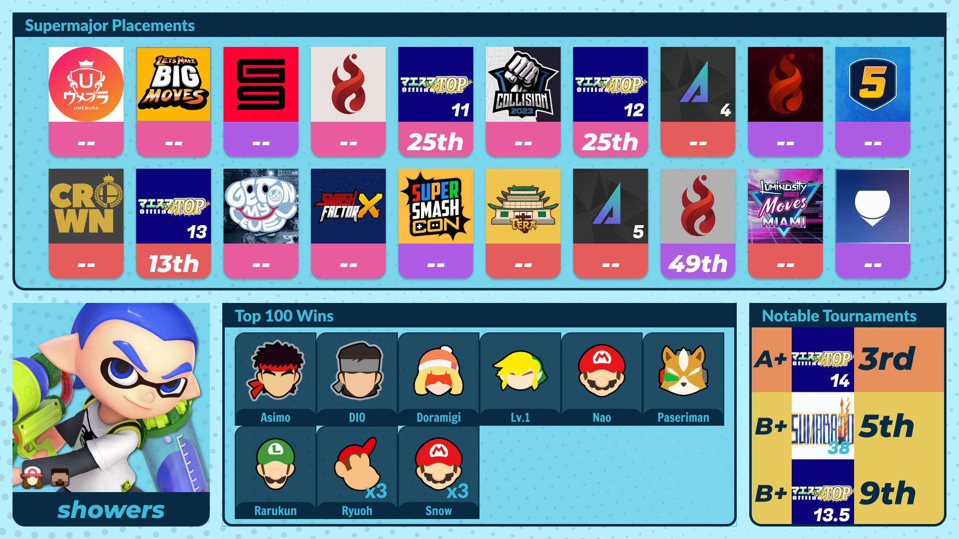 LumiRank 2023 | 91-100 - Luminosity