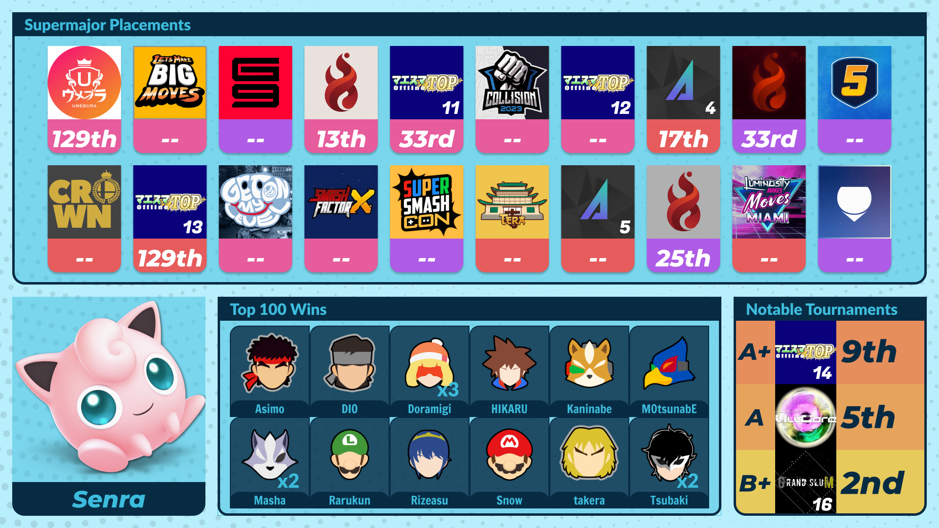 LumiRank 2023 | 91-100 - Luminosity