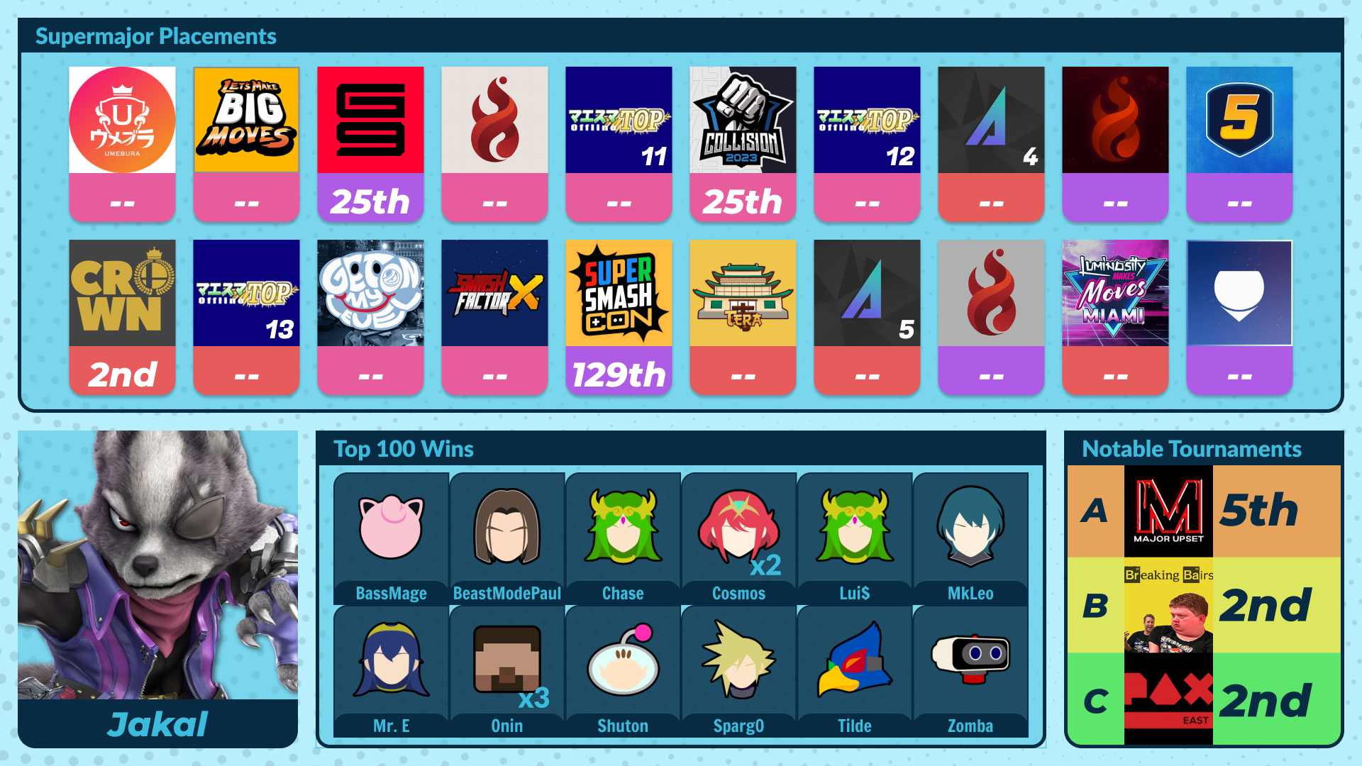 LumiRank 2023 | 81 - 90 - Luminosity